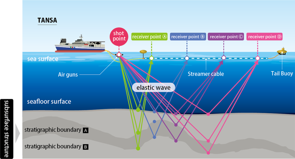 Data acquisition using 3D seismic vessel - Ocean Geo-Frontier